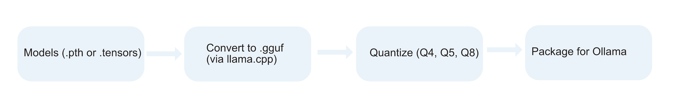 Running LLM models locally using Ollama and creating AI agents